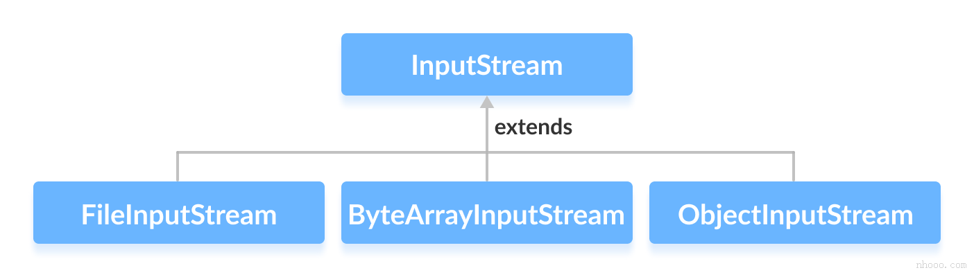 Java InputStream Java 